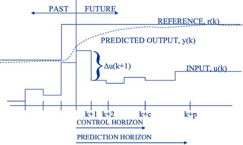 model predictive control prediction horizon and control horizon download scientific diagram