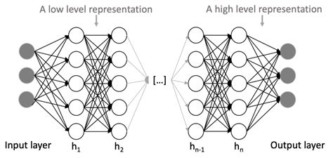 hierarchical representations in deep neural networks by ikram chraibi kaadoud medium