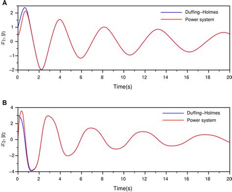 frontiers finite time synchronization between two different chaotic systems by adaptive