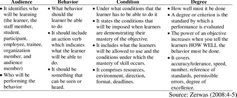 the characteristics of abcd requirements the lesson objectives download scientific diagram
