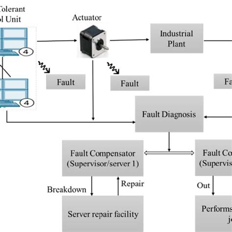 schematic diagram of fault tolerant process control system download scientific diagram