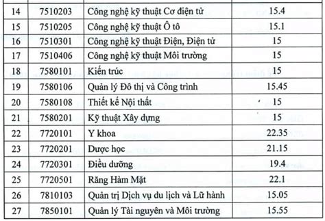 Điểm chuẩn Đại học Kinh doanh và Công nghệ Hà Nội 2022 mới nhất