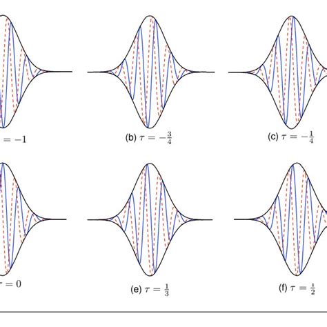 quadrature pairs of gabor like spline wavelets obtained by the action download scientific