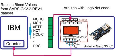 arduino nano 33 iot test circuit and lognnet architecture download scientific diagram