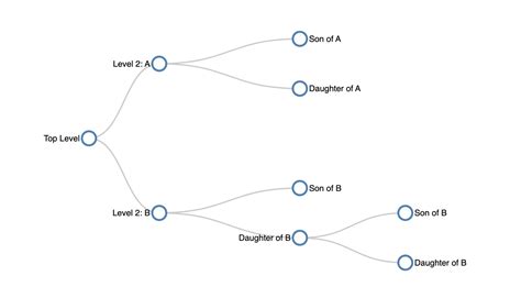javascript set only 1 level depth by default instead of showing all in d3 hierarchy stack