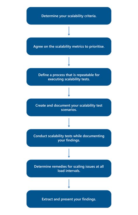 what is scalability testing koderly