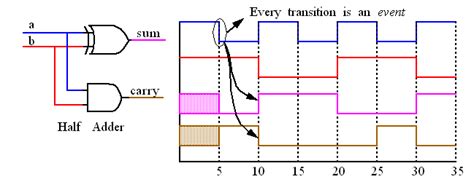 vhdl introduction