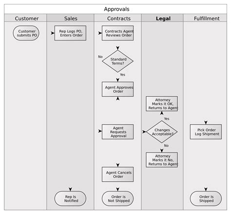 Activity Diagram For Online Shopping With Swim Lane Swim Lan