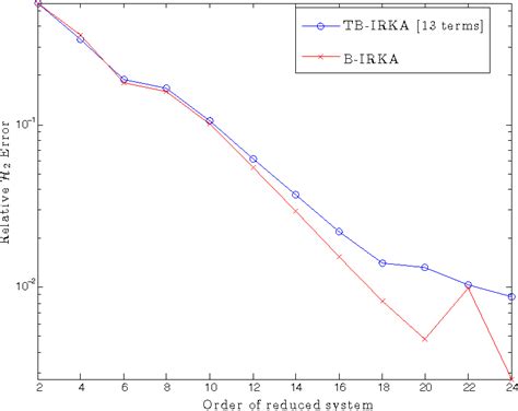 figure 6 3 from multipoint volterra series interpolation and h2 optimal model reduction of
