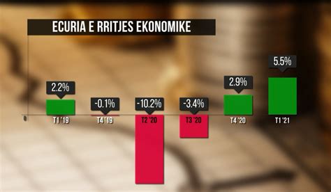 Ekonomia u rrit me 5 5 për qind Rritja më e madhe nga prodhimi i