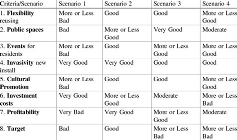 multicriteria analysis impact matrix criteria scenario download table
