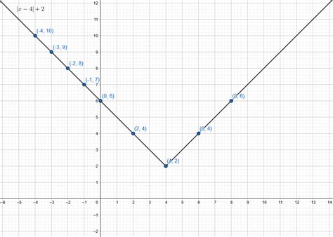 use a table of values to graph f x x 4 2 quizlet