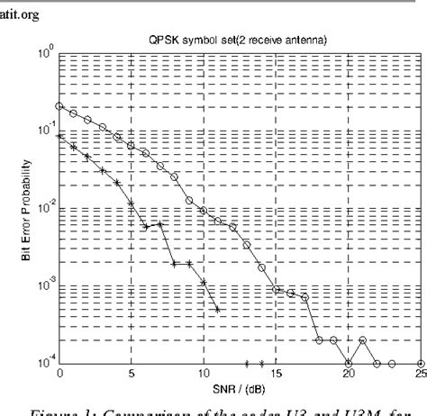 figure 2 from journal of theoretical and applied information technology coding gain analysis of
