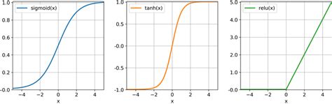 3 illustrations of non linear activation functions examples used in download scientific