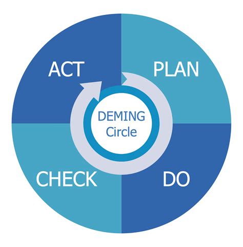 Plan Do Check Act PDCA Solution ConceptDraw