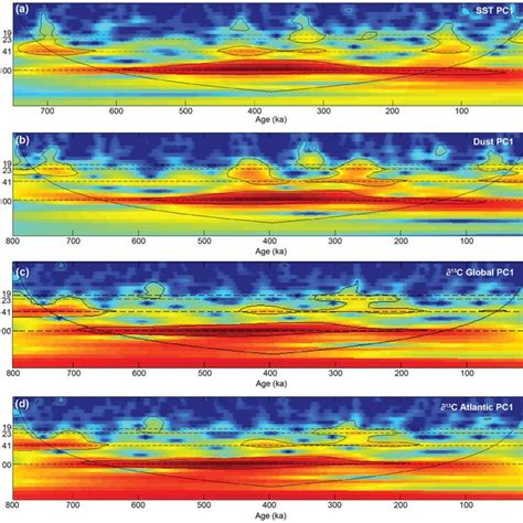 wavelet analysis wavelets of four of the first principal components download scientific