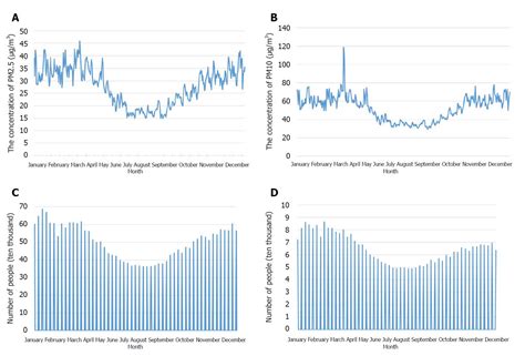machine learning to relate pm2 5 and pm10 concentrations to outpatient visits for upper