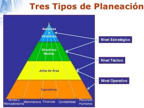 Niveles De La Planeacion Estrategica De Ma Mind Map