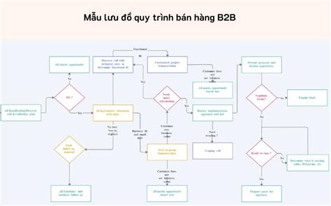 Mẫu Lưu Đồ Quy Trình Bán Hàng 2024 Cho Doanh Nghiệp B2B