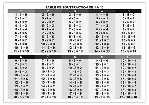 Table de soustraction de 1 à 10 à imprimer calendrier su