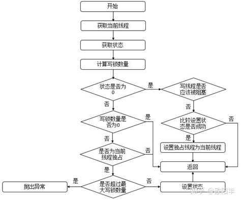 reentrantreadwritelock读写锁详解 知乎