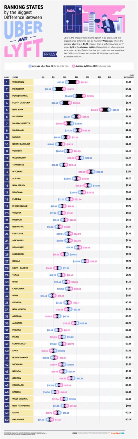 Uber Vs Lyft Which Is Cheaper In Every U S State And City Vivid Maps