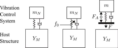 vibration control systems passive adaptive and active download scientific diagram