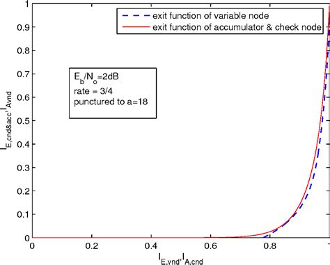 figure 3 3 from design of rate compatible punctured repeat accumulate codes semantic scholar