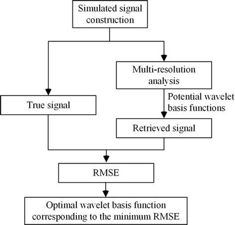 flowchart to determine the optimal wavelet basis function download scientific diagram