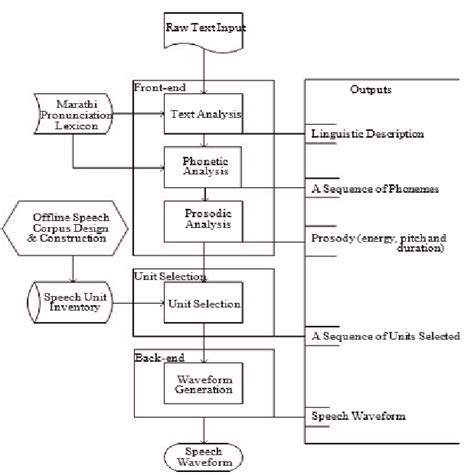 corpus based concatenative marathi speech synthesis system architecture download scientific