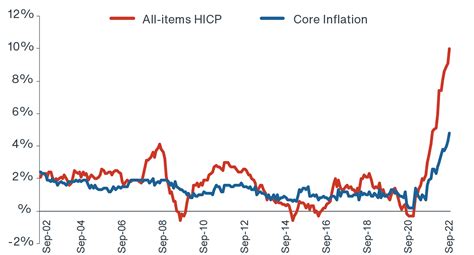 Rising European Inflation Clarion Partners Real Estate Investment