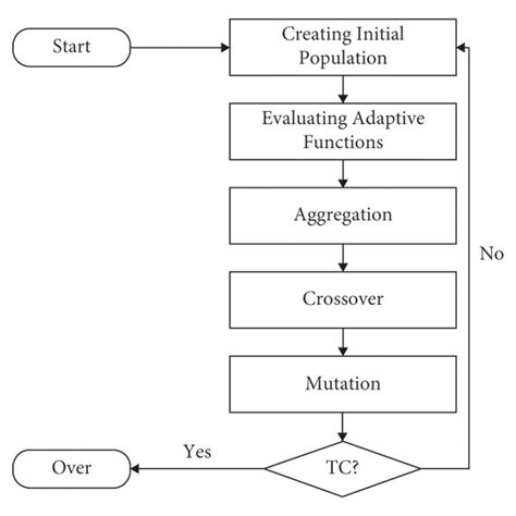 genetic algorithms in hadoop mapreduce framework download scientific diagram