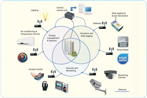 building intelligence with smart building automation system