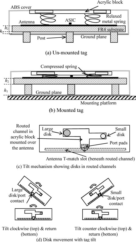 figure 1 from supply chain integrity tilt sensing rfid tag semantic scholar
