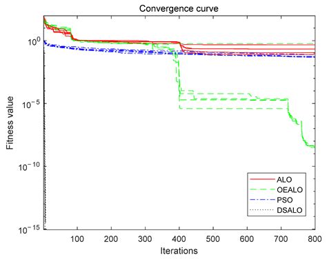 algorithms free full text parameter optimization of active disturbance rejection controller