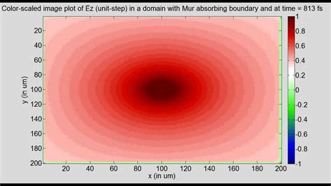 program27c 2d fdtd unit step source with mur s absorbing boundary condition youtube