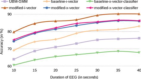 accuracy of person identification systems for various size duration download scientific