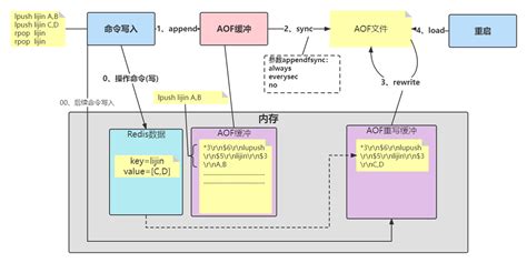 2023 06 07：redis 持久化方式有哪些？以及有什么区别？ 云社区 华为云