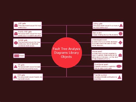 Fault Tree Analysis Diagrams ConceptDraw Mind Map Template Biggerplate