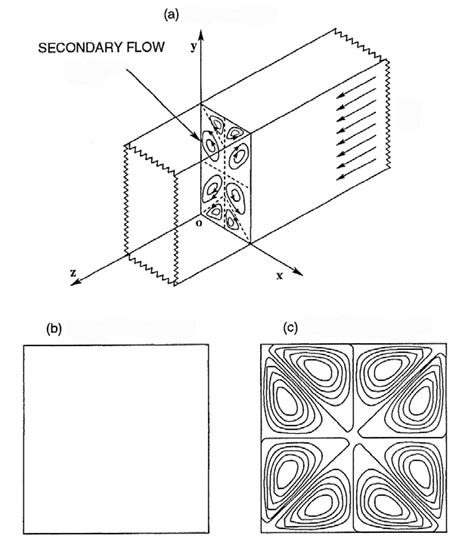5 turbulent secondary flow in a rectangular duct a experiments b download scientific