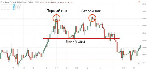 Фигуры двойная вершина и двойное дно в трейдинге
