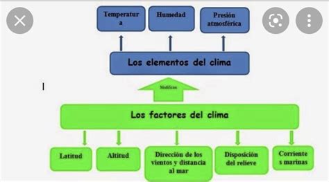 Arriba 65 Imagen Mapa Mental De Los Factores Del Clima Abzlocal Mx