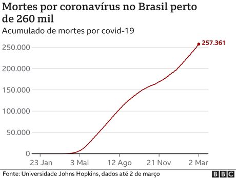 Coronav Rus Brasil Tem Curva De Mortes Mais Acelerada Entre Pa Ses