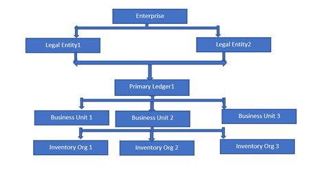 oracle application s blog multi org structure in oracle fusion