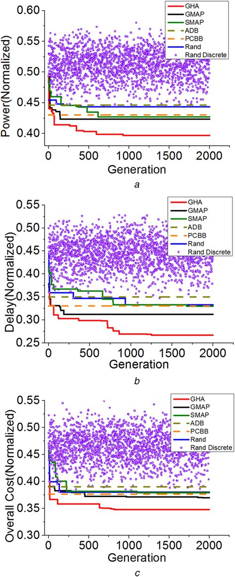 unified multi‐objective mapping for network‐on‐chip using genetic‐based hyper‐heuristic