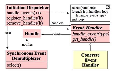 【netty】——reactor模式详解 netty reactor csdn博客