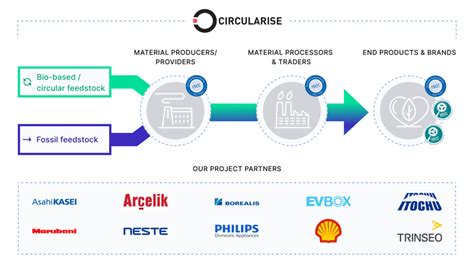 Advanced BioFuels USA ISCC And Circularise Pilot Blockchain