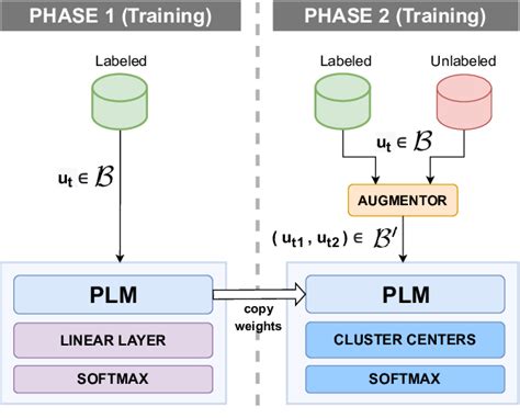 proposed approach deep semi supervised contrastive clustering dsscc download scientific diagram