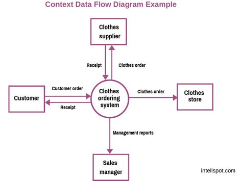 context data flow diagram example pdf