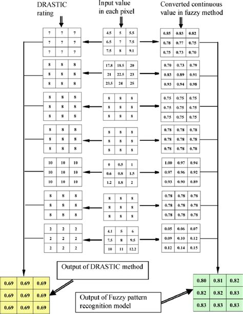 illustration for how integrated gis based fuzzy model compute different download scientific